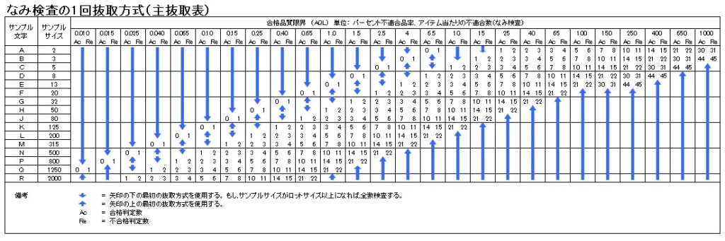 AQL（合格品質限界）の知識 | 学ぶ・調べる | 品質試験・検査ならQTEC